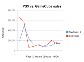 PS3 sales slower than GameCube