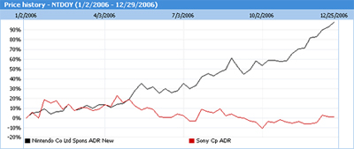 Nintendo stock flying high